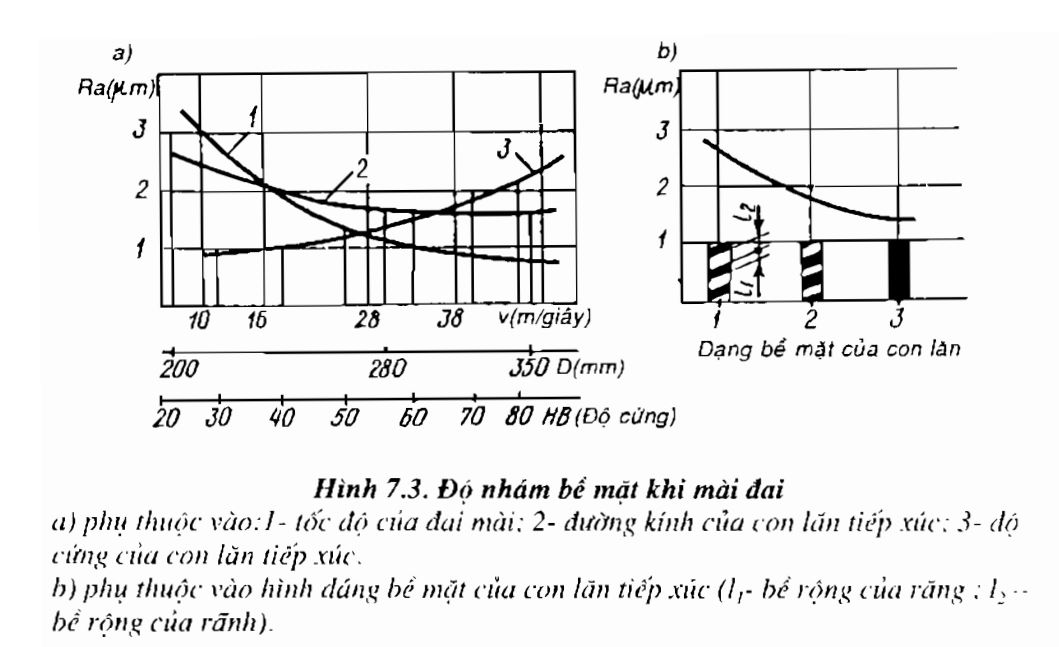 Chế độ cắt và chất lượng bề mặt của máy mài đai nhám